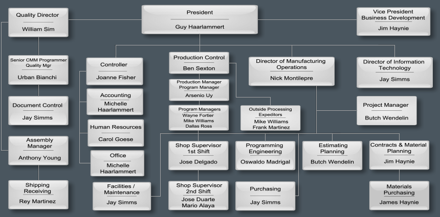Manufacturing Company Organizational Chart Org Chart
